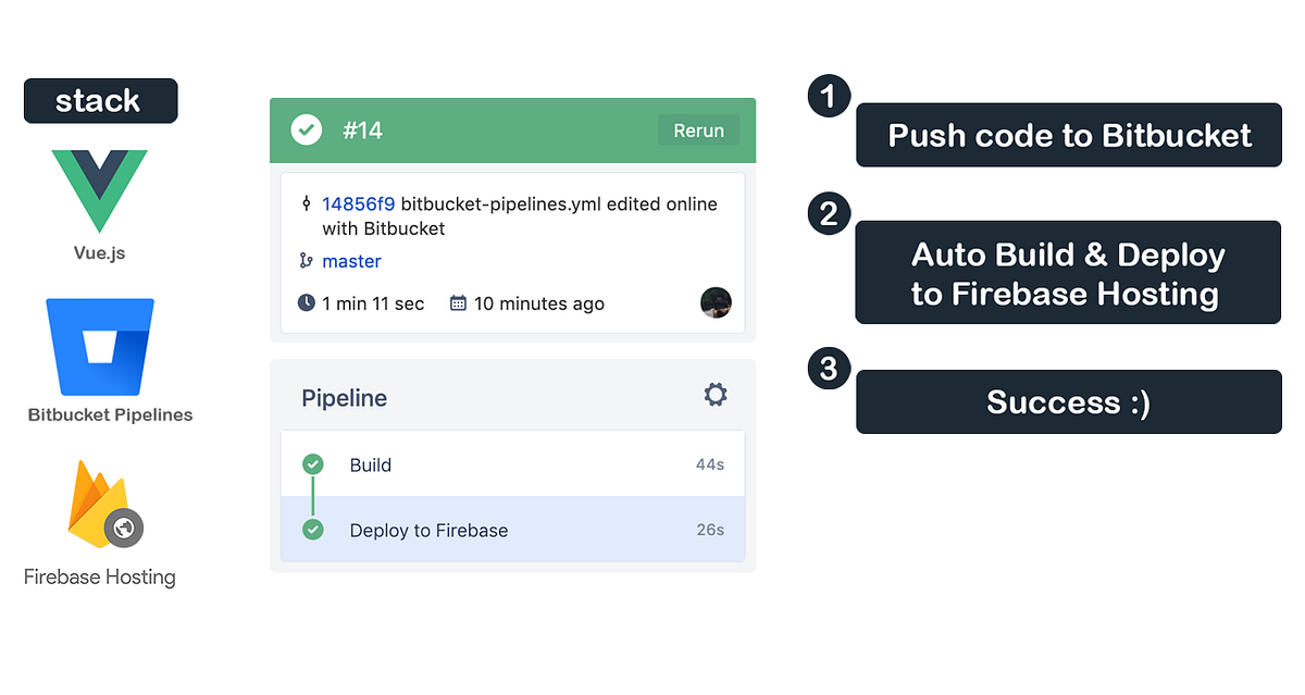 มาทำ auto-deploy Vue.js ขึ้น Firebase Hosting ด้วย Bitbucket pipeline กันเถอะ | by Sorawit ...