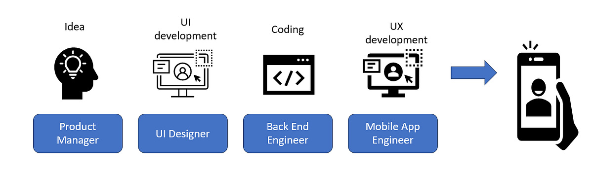 The Sequential Symphony: Managing Workflow in AI and Data Teams | by Henry Ha (Here & Now) | GoPenAI