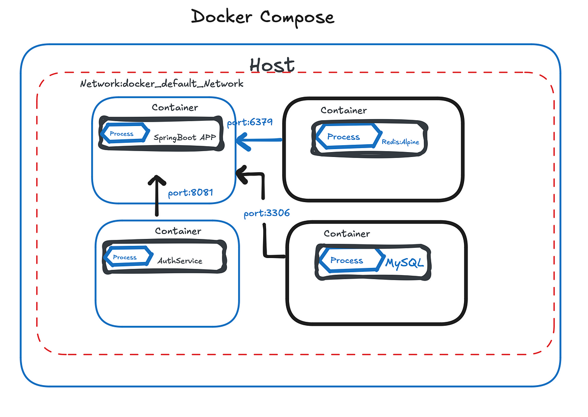 Docker Hands On With Springboot A Simple Demonstration Of Docker And… By Vikas Taank Medium