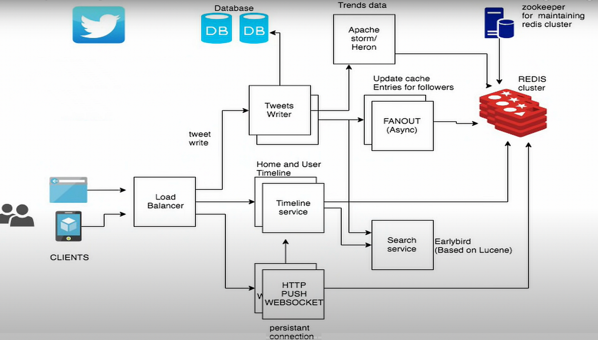 Twitter System Design. Welcome to this blog. We shall learn… | by ...