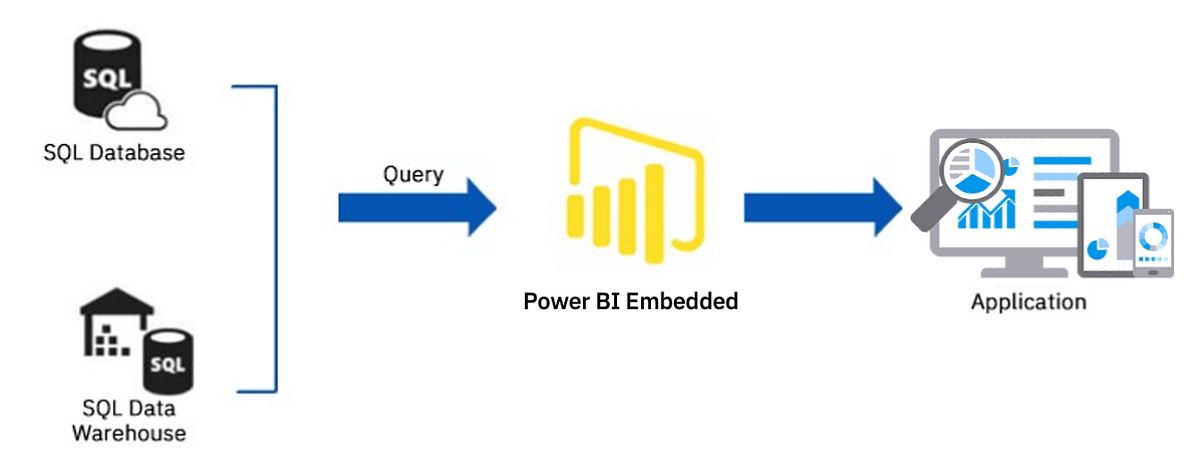 How a Power BI Report get Embedded | by buğra şaylı | Arvato Tech | Medium