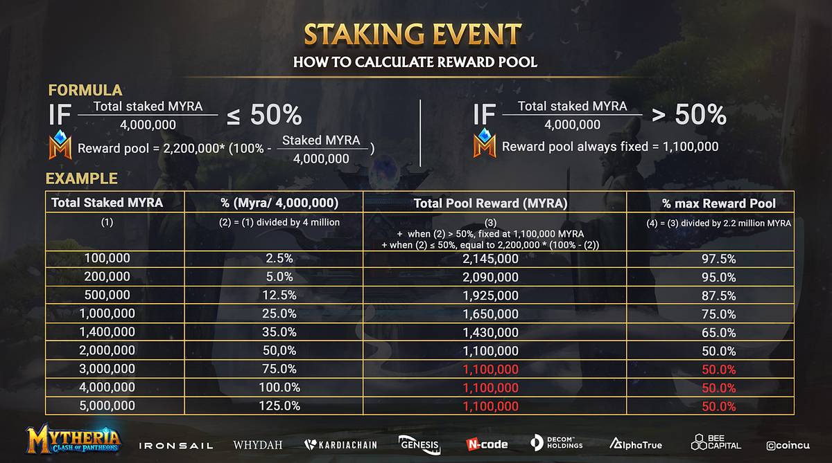 💰 [Must Read] How to calculate rewards in MYRA Staking Event | by ...