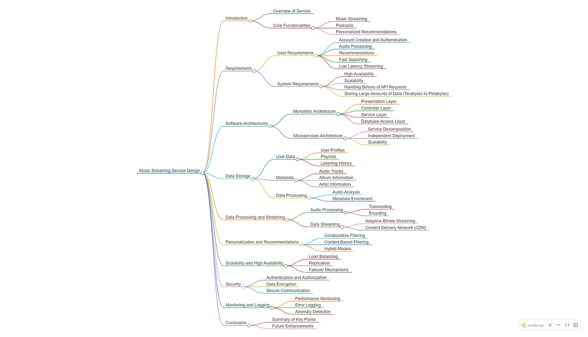 Music streaming service Design: Quick Reference | by ExceptionHandle ...