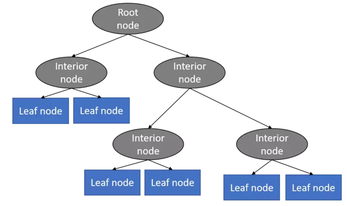 Decision Tree Regression. Decision Tree is a supervised machine… | by ...