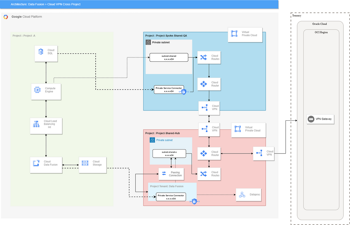 Gcp Connect Cloud Data Fusion Private To Cloud Sql Sqlserver Private With Shared Vpc By