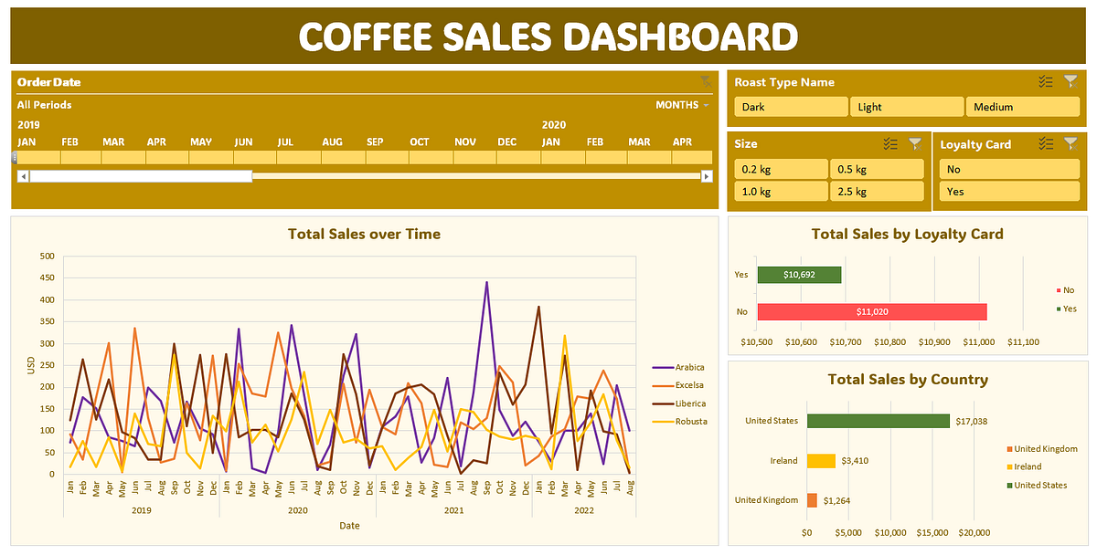 Analyzing Coffee Sales Dashboard. Aroma of Insights, Brewed with Excel ...