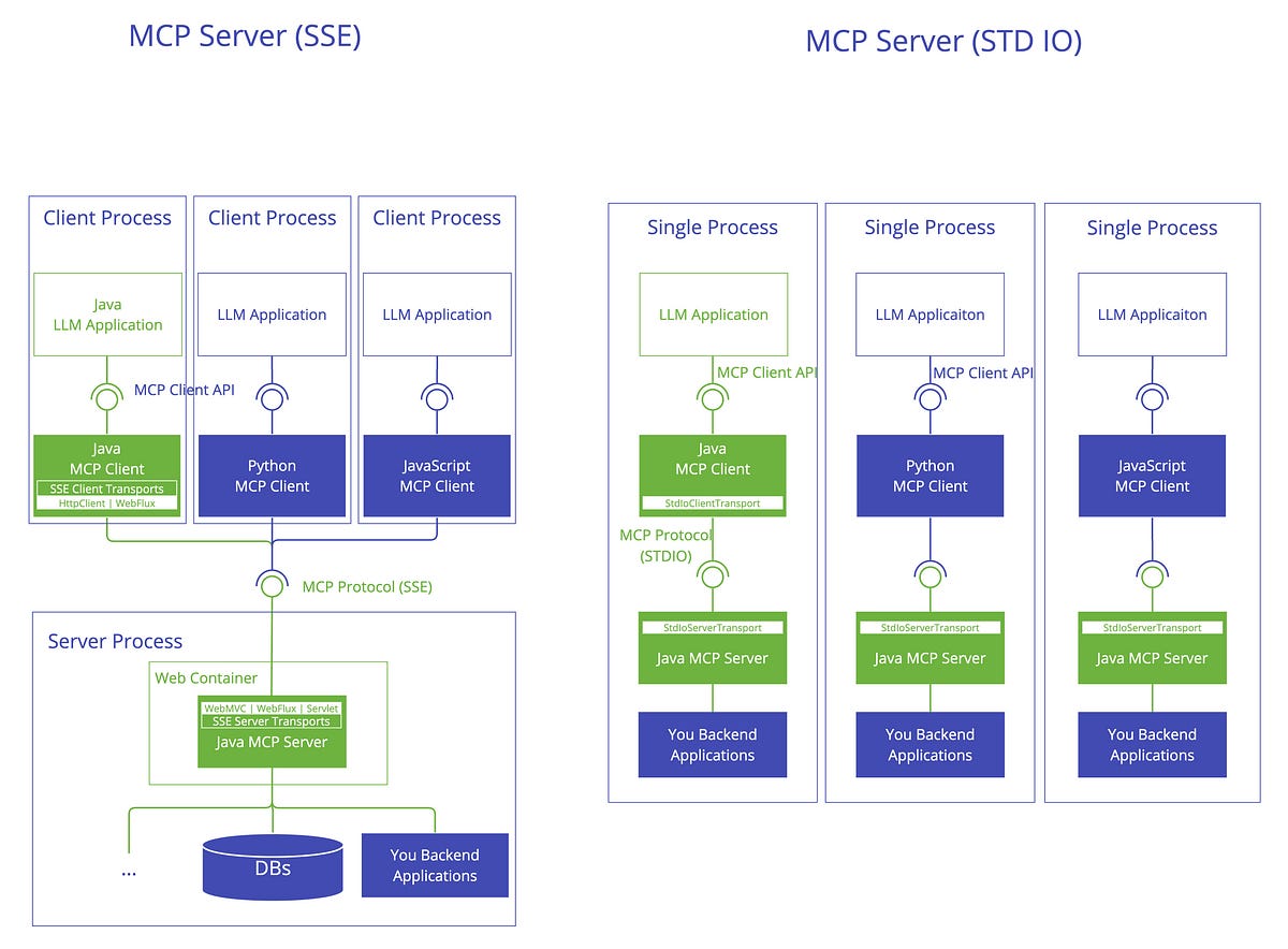 Understanding Model Context Protocol (MCP): The Future of AI Application Integration | by Pratik ...