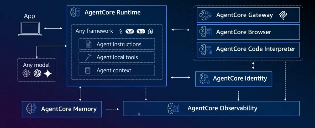Architecting AI Agents at Scale with Amazon Bedrock AgentCore | by ...