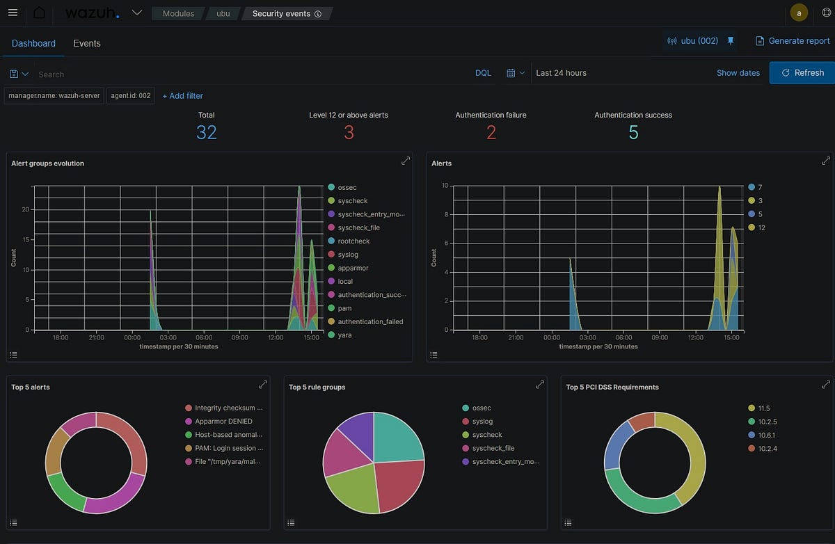 Trying Out Wazuh Siem Testing Several Wazuh Features… By Angel