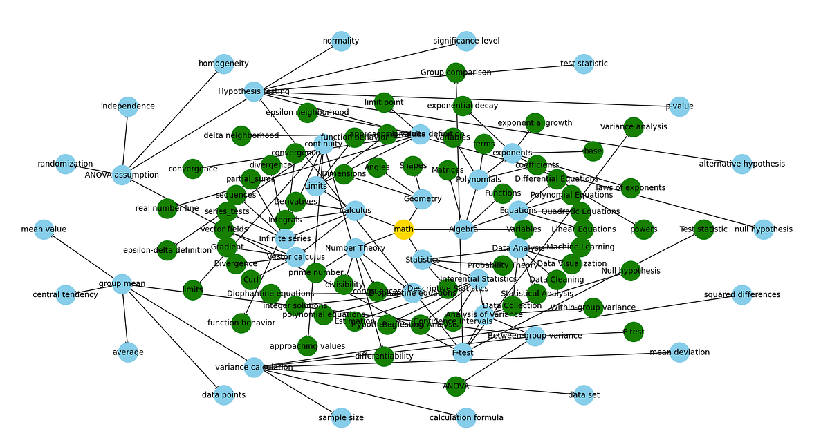 How do AI models understand concepts? | by Gabriel | Medium
