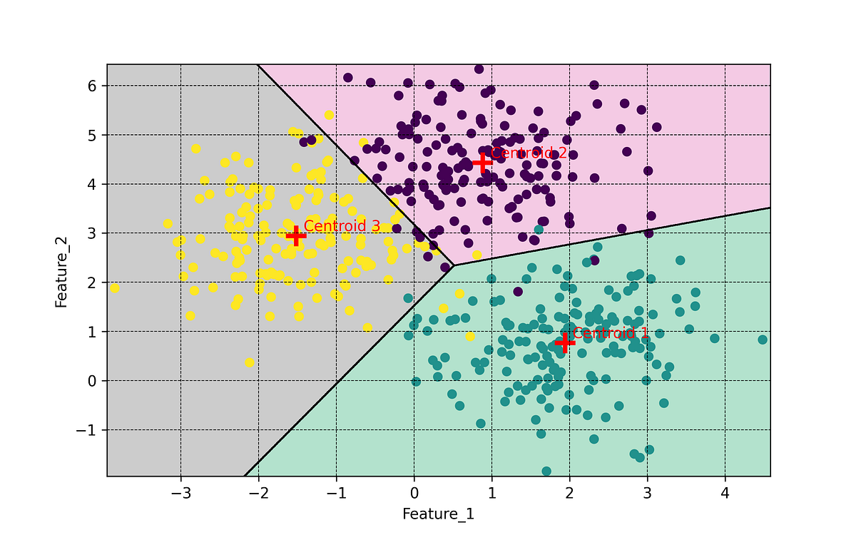 Unsupervised Learning 101: A Deep Dive into k-means Clustering | by ...