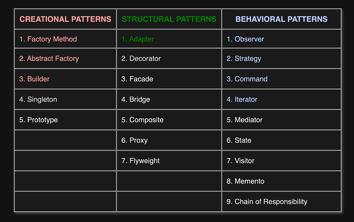 Understanding Design Patterns. In the ever-evolving world of software… | by Ahmet Tarik DÖNER ...