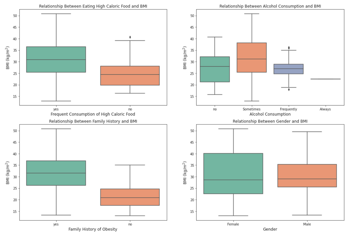 Exploratory Data Analysis Project: Obesity Levels Based on Eating ...