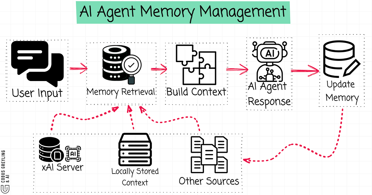 Memory, Stateful Responses & xAI. Balancing short term and long term ...