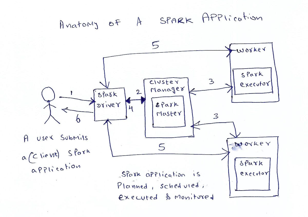 Anatomy of a Spark Application — in a nutshell | by Meenakshi Sundaram ...