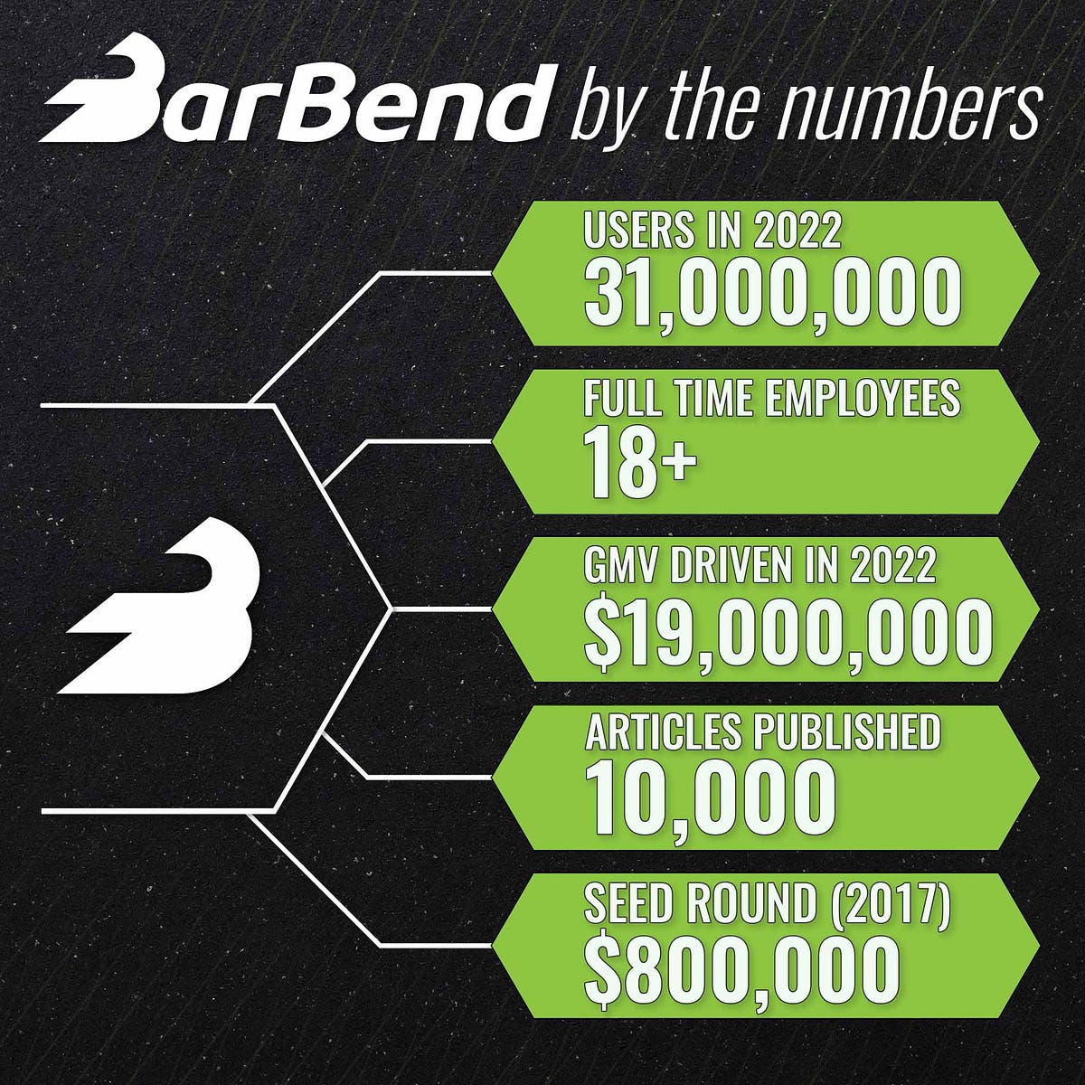 BarBend: How We Built (and Sold) the Next Great Content Brand | by ...