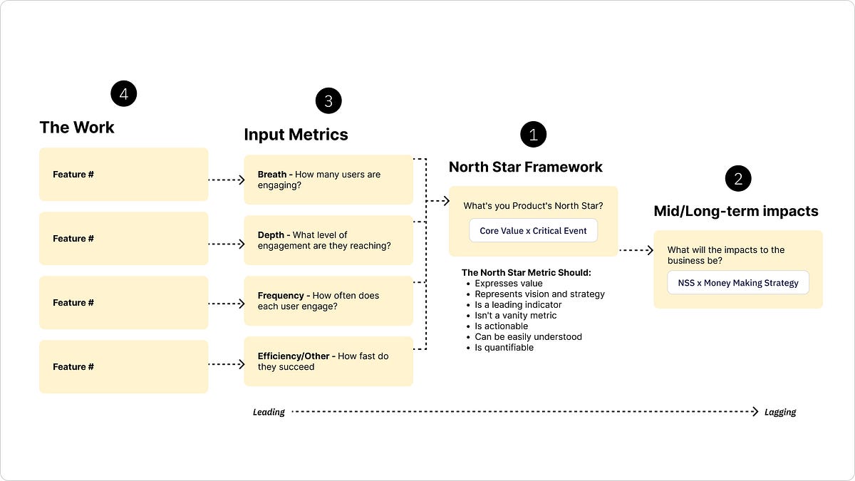 Bridging gap between UX & business: The North Star Way | by Shraddha ...