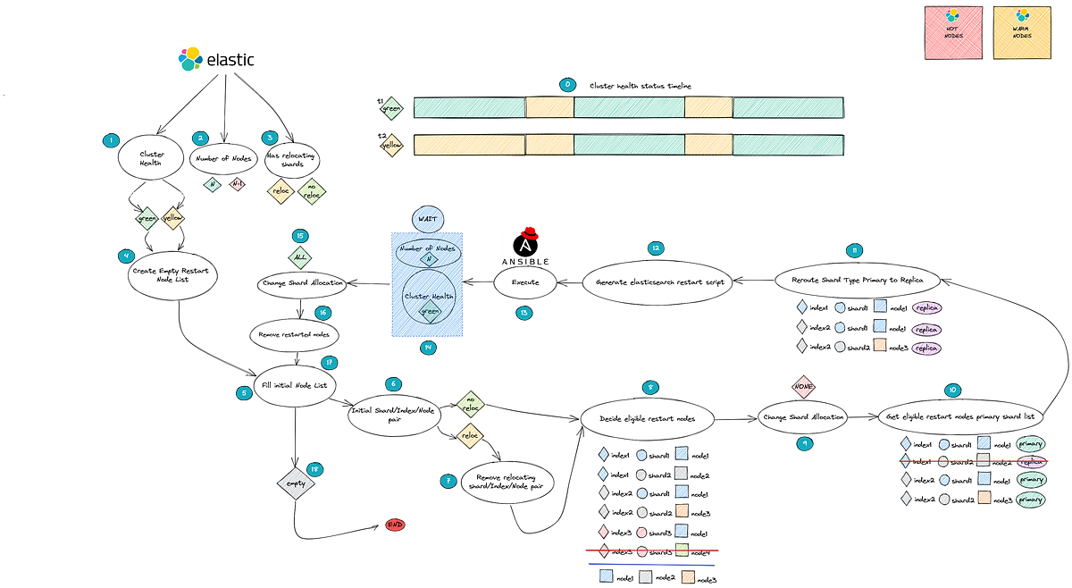 On the Fly Restarting Elasticsearch Cluster without Red Status | by ...