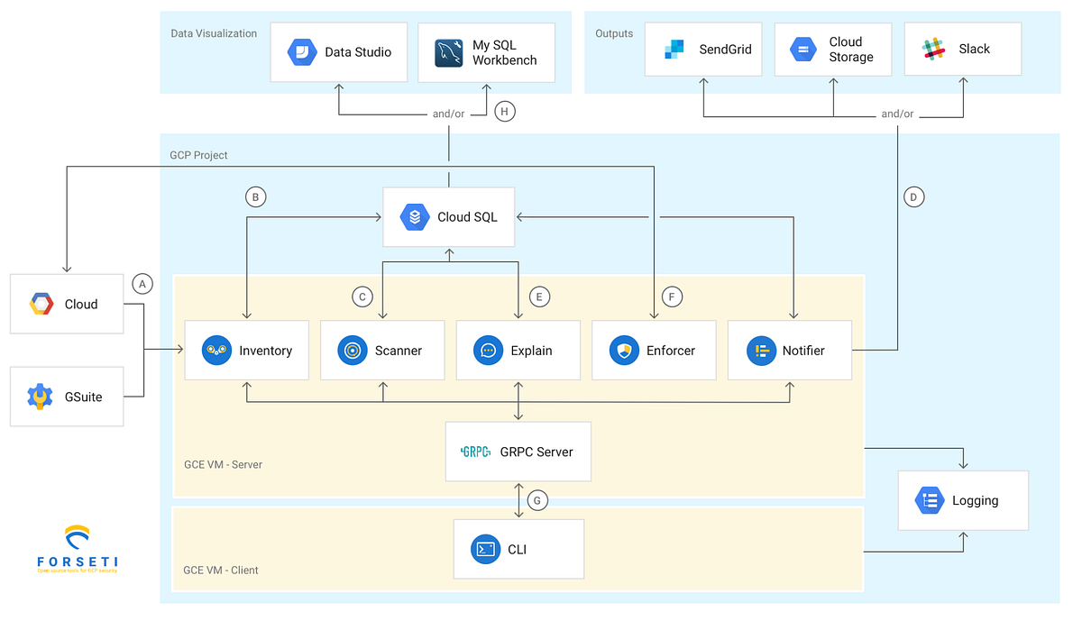 Profiling Your Gcp Account With Forseti Security By Neeraj Bhadani