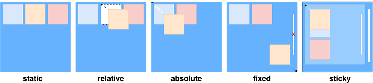 [CSS] การจัดวางตำแหน่ง Position ของ Element ใน CSS | by Pratya Yeekhaday | Medium