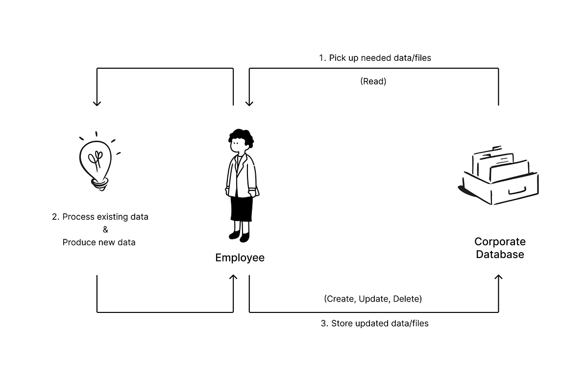 CRUD in enterprise UX… and what’s more? | by Sherrie Shao | Bootcamp ...