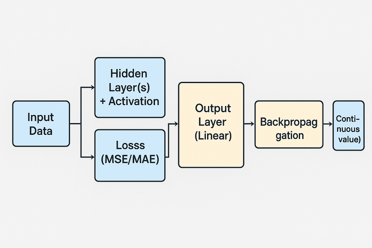 Core Process of an Artificial Neural Network (ANN) for Regression: | by ...