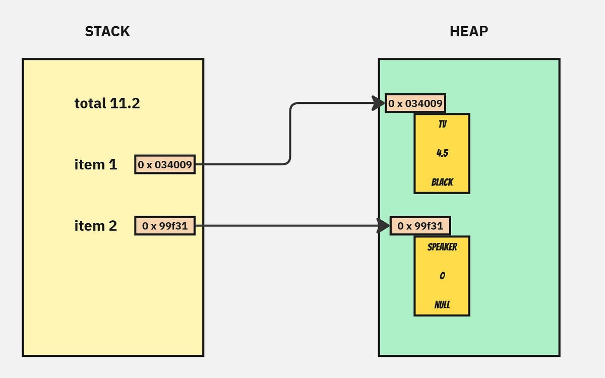 Object references-JAVA. When we create an object in Java… | by Hari Prasad | Java Rewind | Medium
