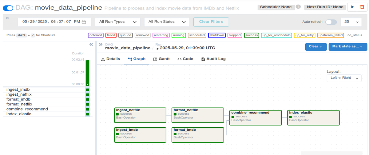 Building a Scalable Movie Recommendation Pipeline Using Spark, Airflow, Elasticsearch, and ...