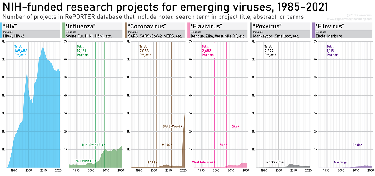 The Effect of Epidemics on NIH Funding | by Robert Lawrence | Cognitive ...