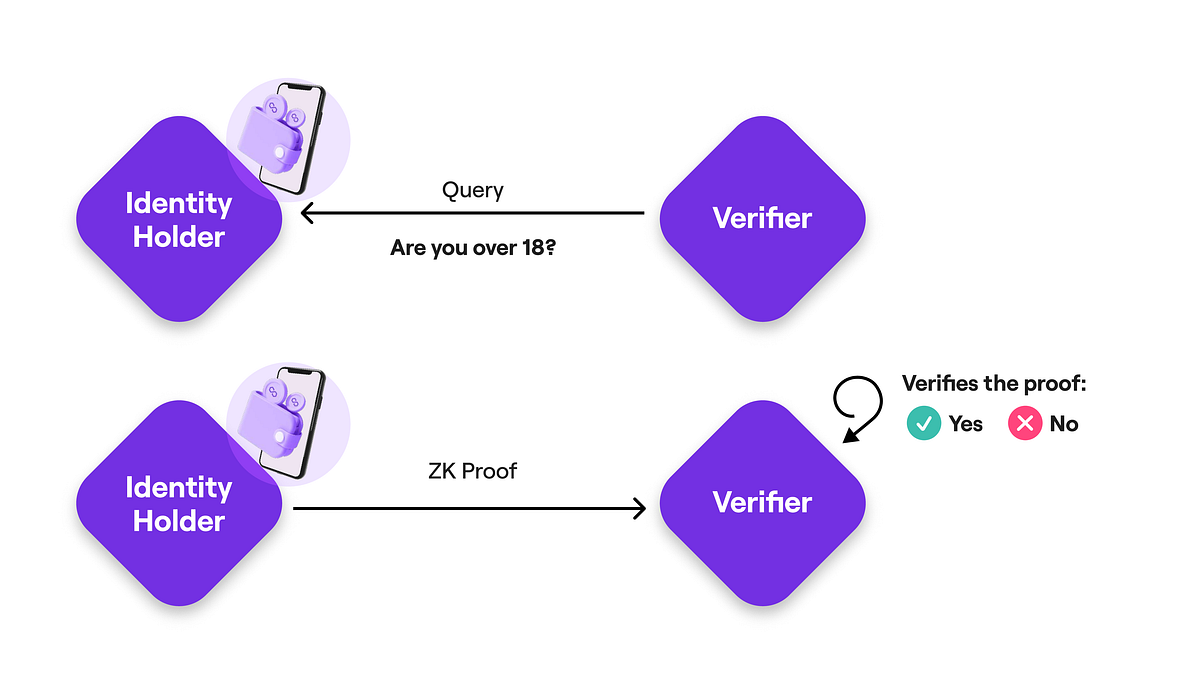 Exploring On-Chain Verification with Polygon ID | by Shrey Gajjar | Medium