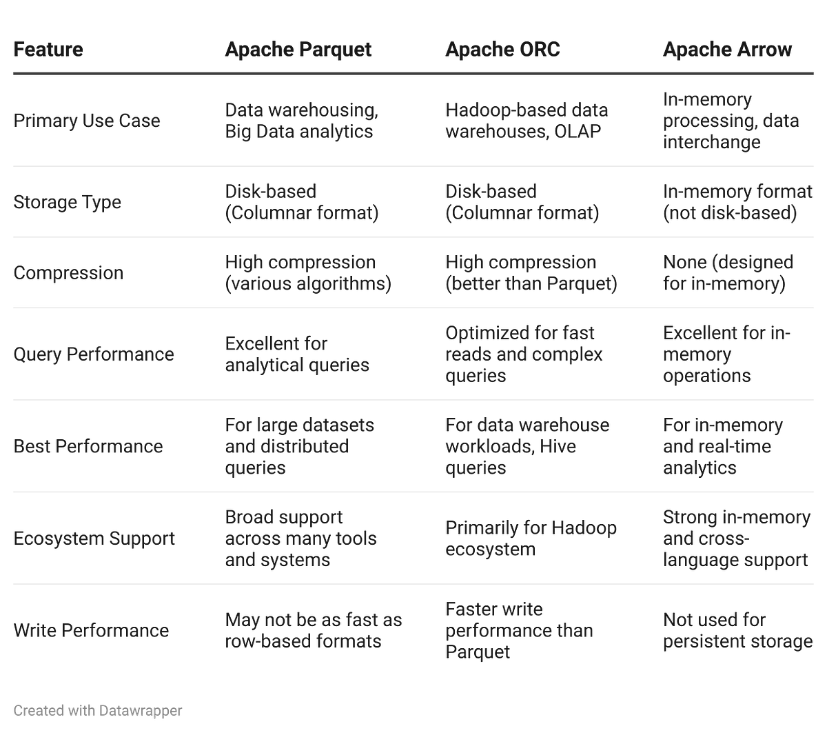 A Technical Comparison of Apache Parquet, ORC, and Arrow: Storage Formats for Big Data Workloads ...