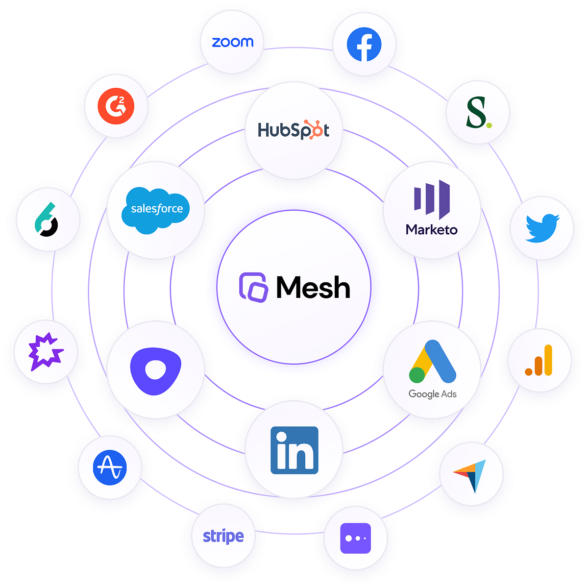 Revenue Marketing is the Future: Why We Built Mesh Analytics | by Ron ...