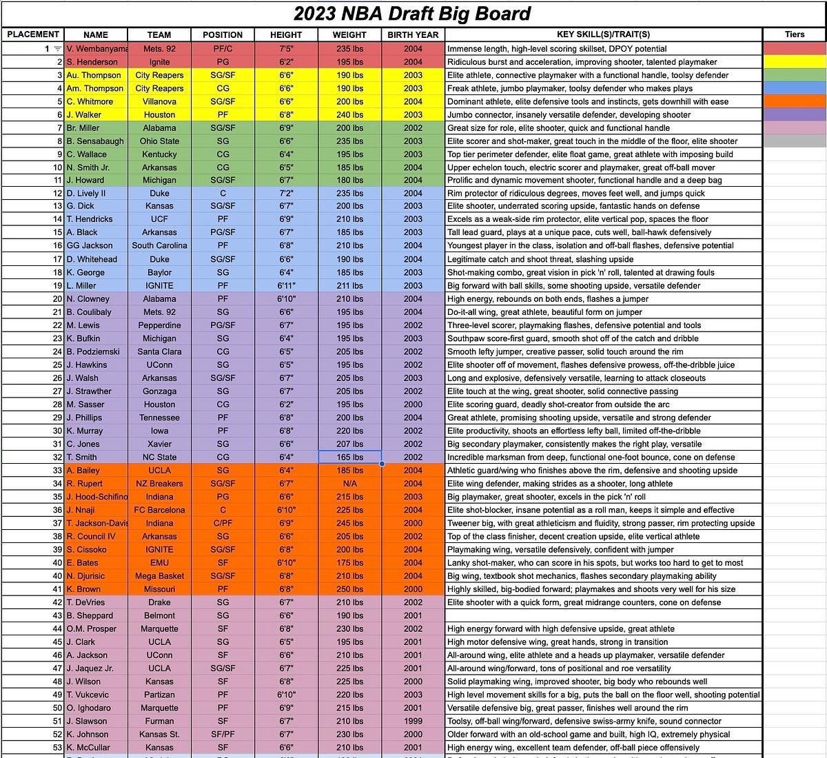 Actual Final Big Board. After some players decided to opt out… | by ...