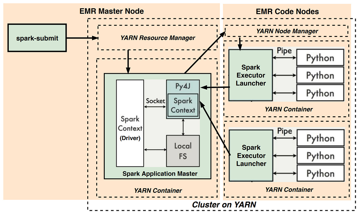 Real-world Python workloads on Spark: EMR clusters | by Ivan Vasquez | Becoming Human ...