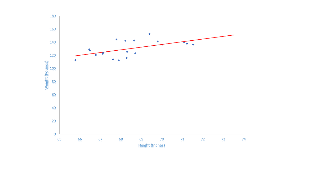 Machine Learning From Scratch: Linear Regression step by step. | by ...