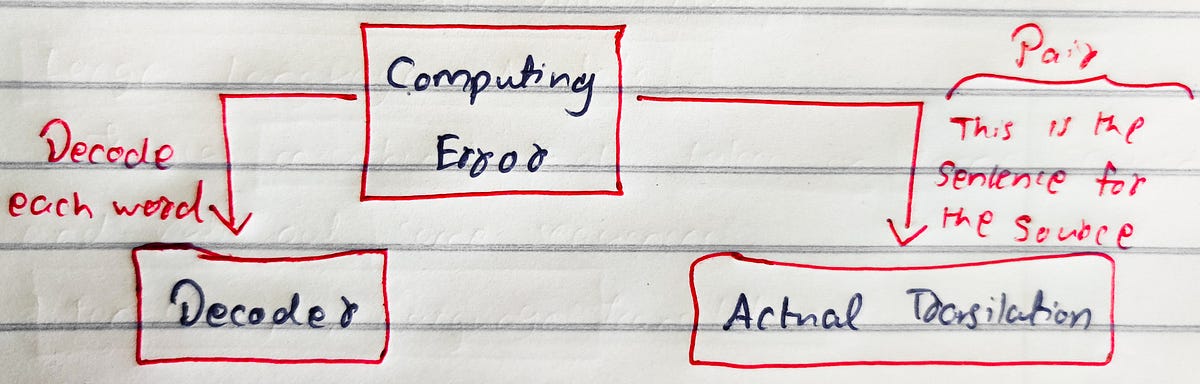 Encoder-Decoder Architecture: A Brief Introduction | by Siva Vimel ...