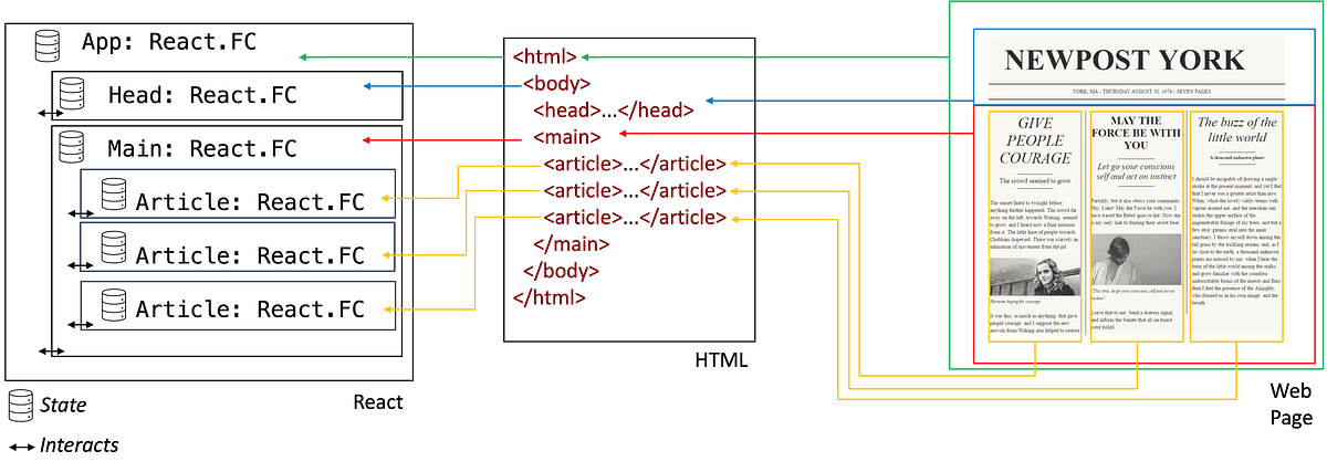 Building Your First React App. Introducing React, a powerful framework… | by Mohamed Abbadi | Medium