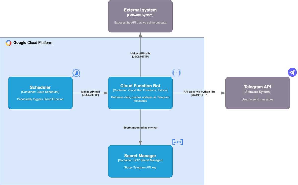 A Telegram bot for scheduled updates powered by Cloud Run Functions ...