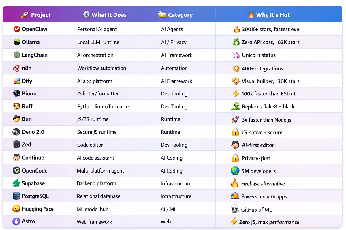 Top Open Source Projects That Will Dominate 2026 | by Jay Saadana | Apr ...