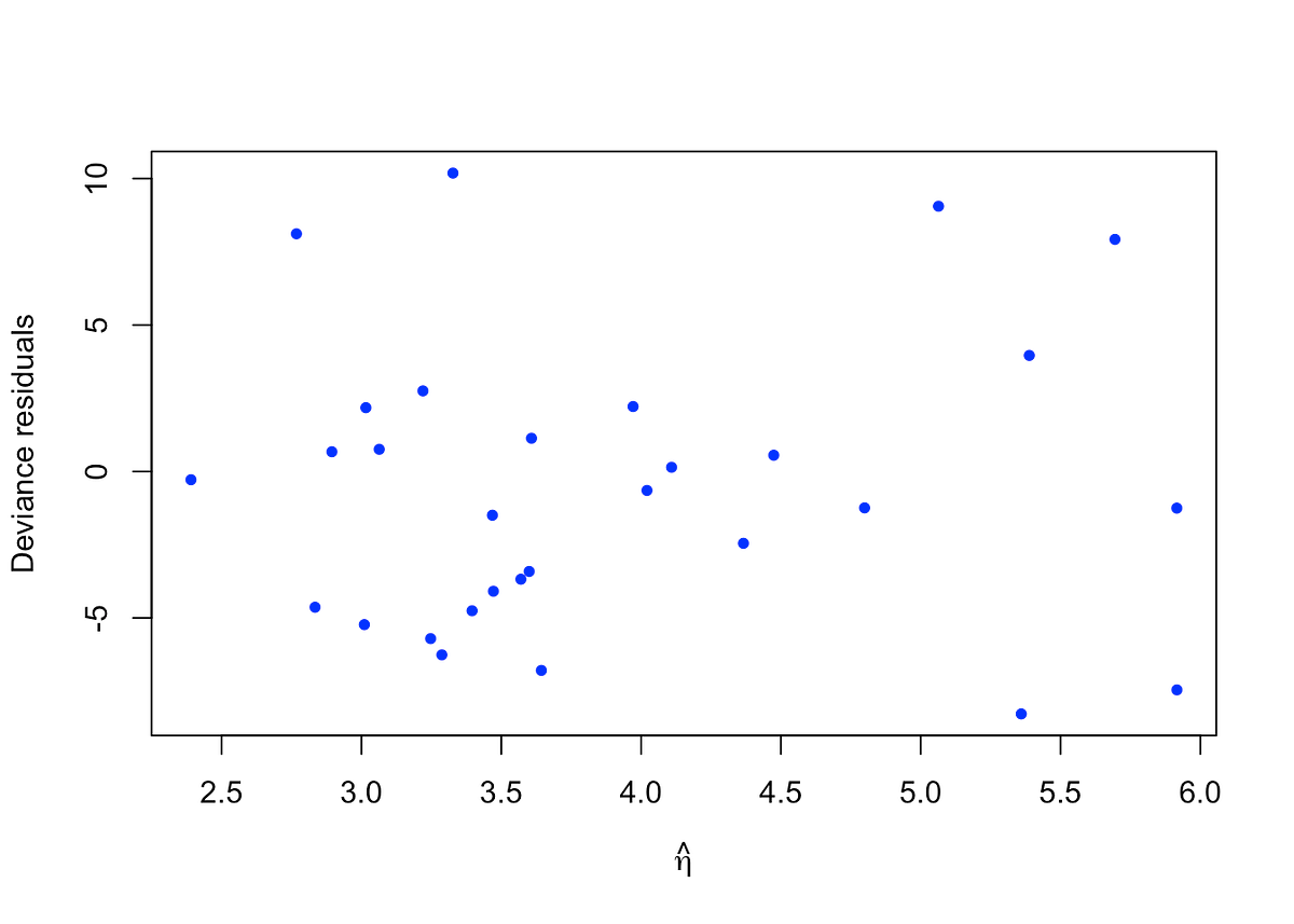 Diagnose the Generalized Linear Models | by Yufeng | Towards Data Science