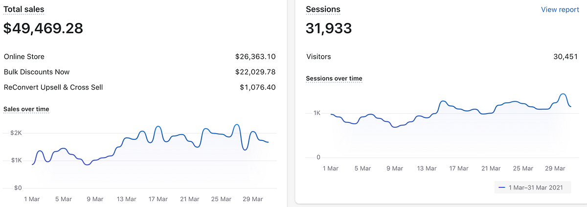How I made $50000 In Just One Month in dropshipping | by Make Money ...