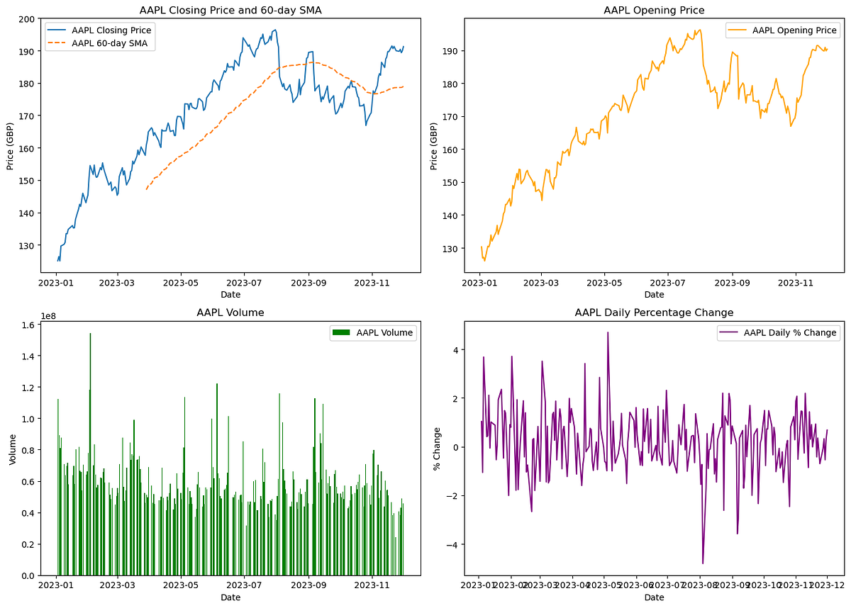 Exploring Financial Markets with Python- A Simple Guide to Stock | by ...
