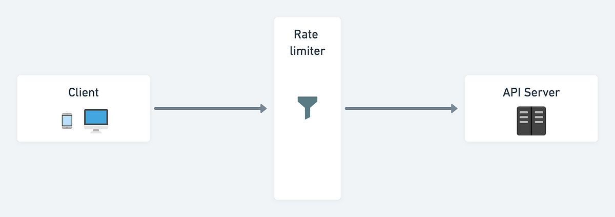 🛠 How to build a rate limiter using Node Js | by Biswaranjan Padhy | Medium