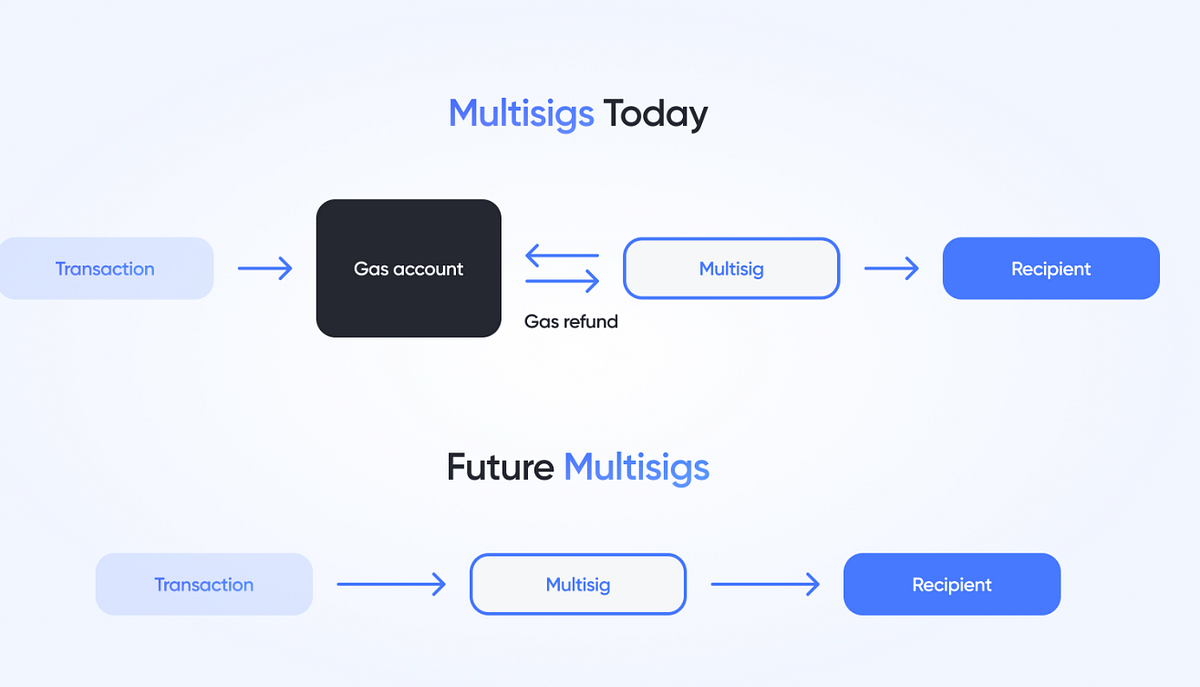 ACCOUNT ABSTRACTION (EIP-4337). REVOLUTIONIZING ETHEREUM’S SMART… | by ...