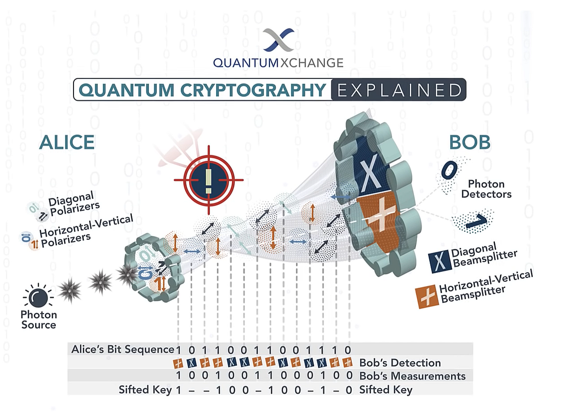 Quantum Cryptography: Safeguarding Information with the Power of ...