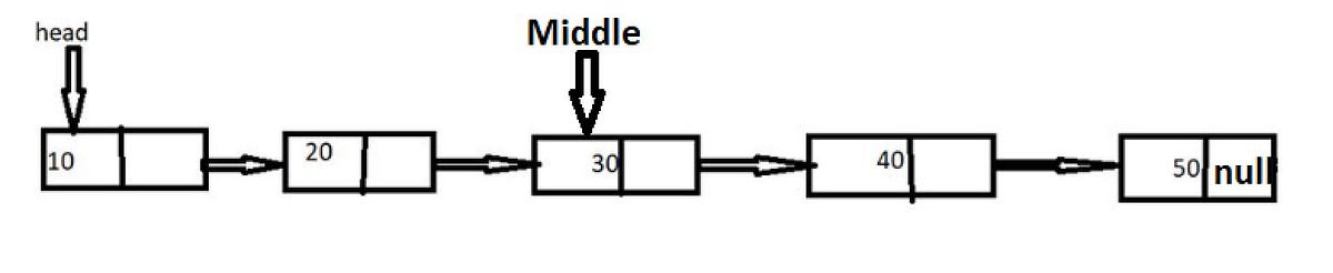 Finding middle element in a linked list | by Kriti Mittal | Medium