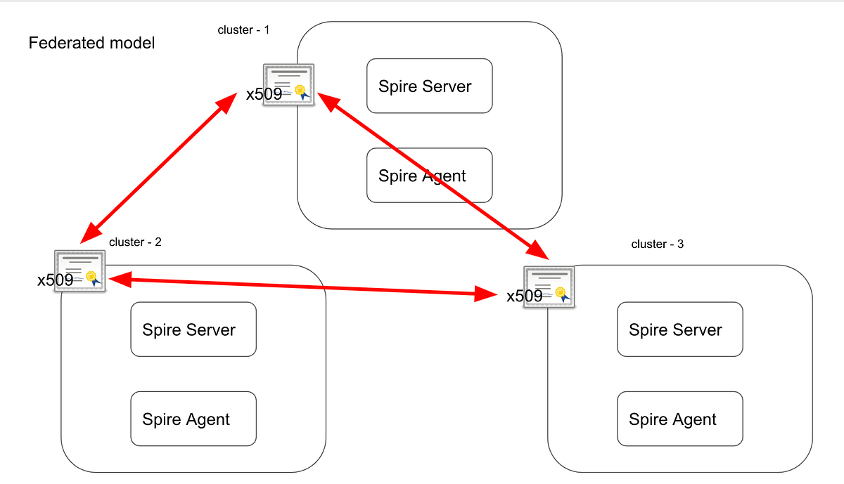 SPIFFE/SPIRE Federation Implementation on kind clusters | by Nishant Patil | Medium