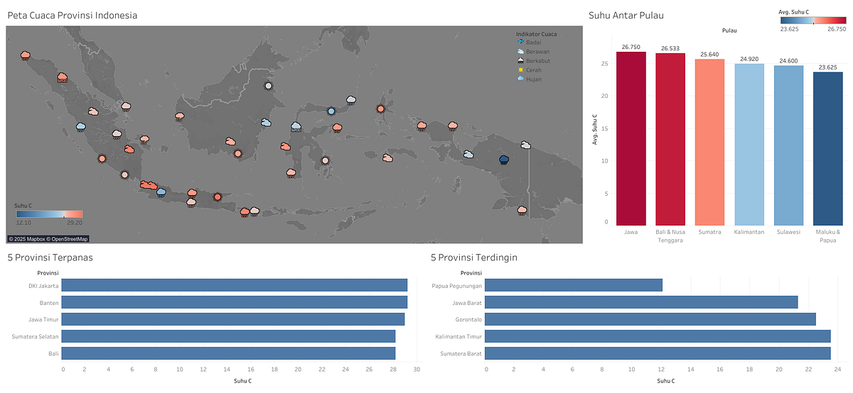 Indonesian Weather Analysis: From API to Interactive Visualization | by ...