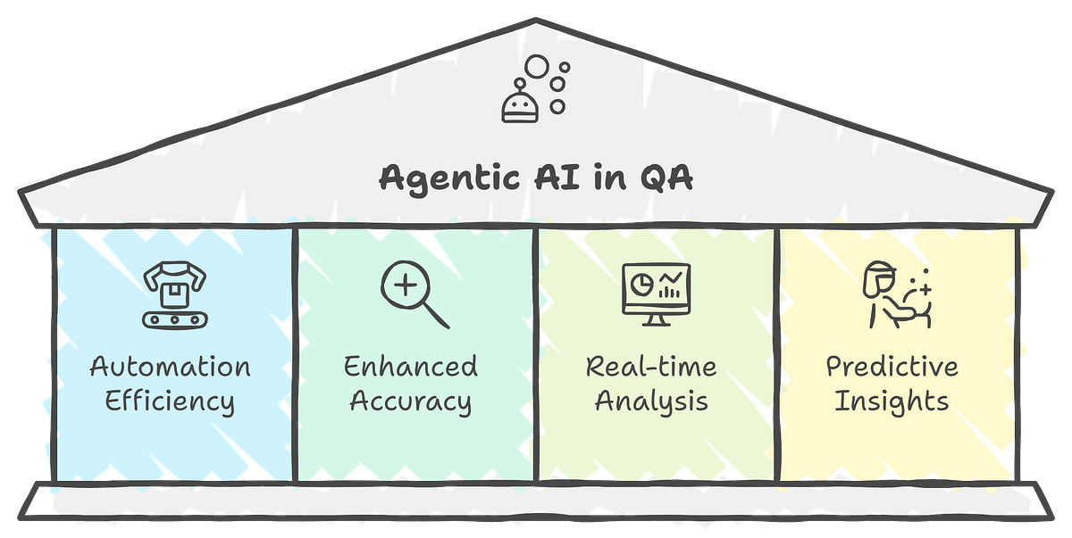Embracing Agentic AI in QA: The Future is Here | by Miriam DAHMOUN | Medium
