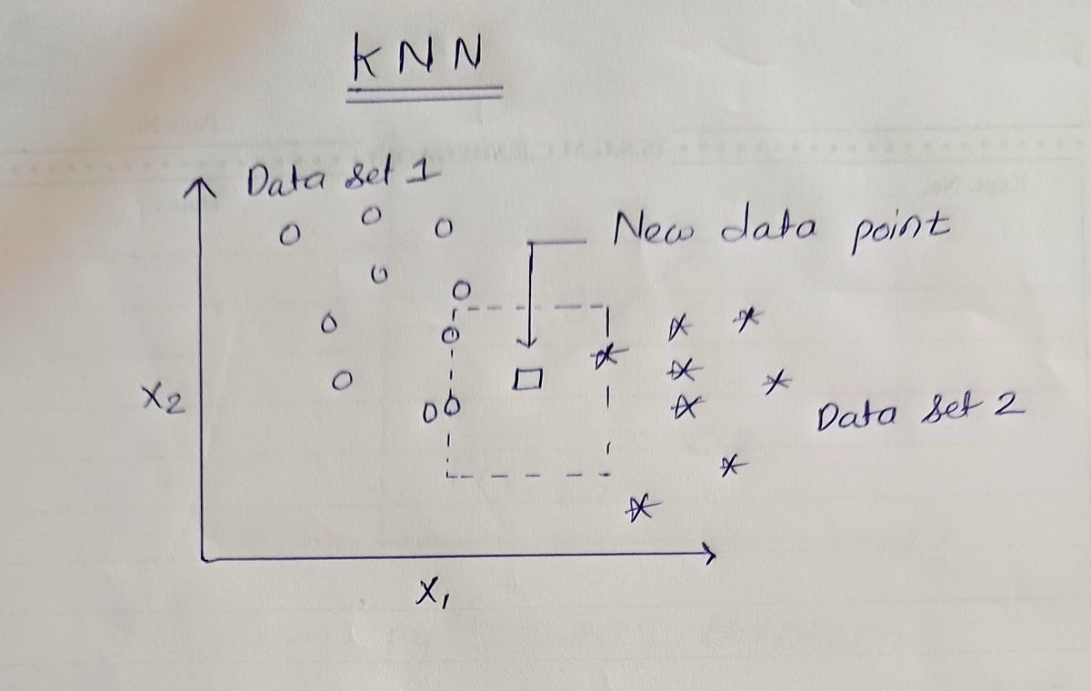 Harnessing The Power Of Proximity K Nearest Neighbors With Python And Pytorch” By Aniket